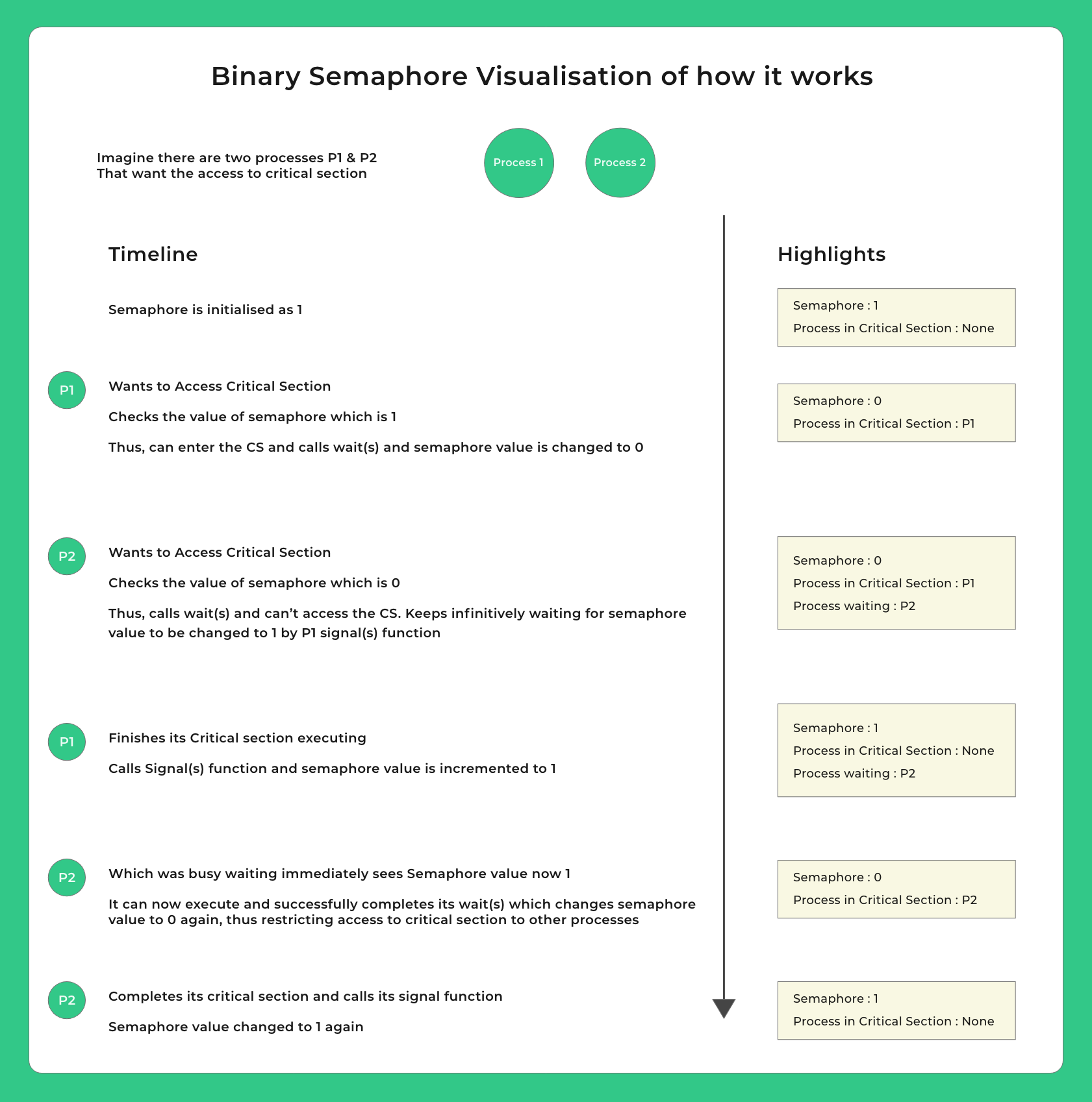 Semaphore in Operating System (OS) | PrepInsta