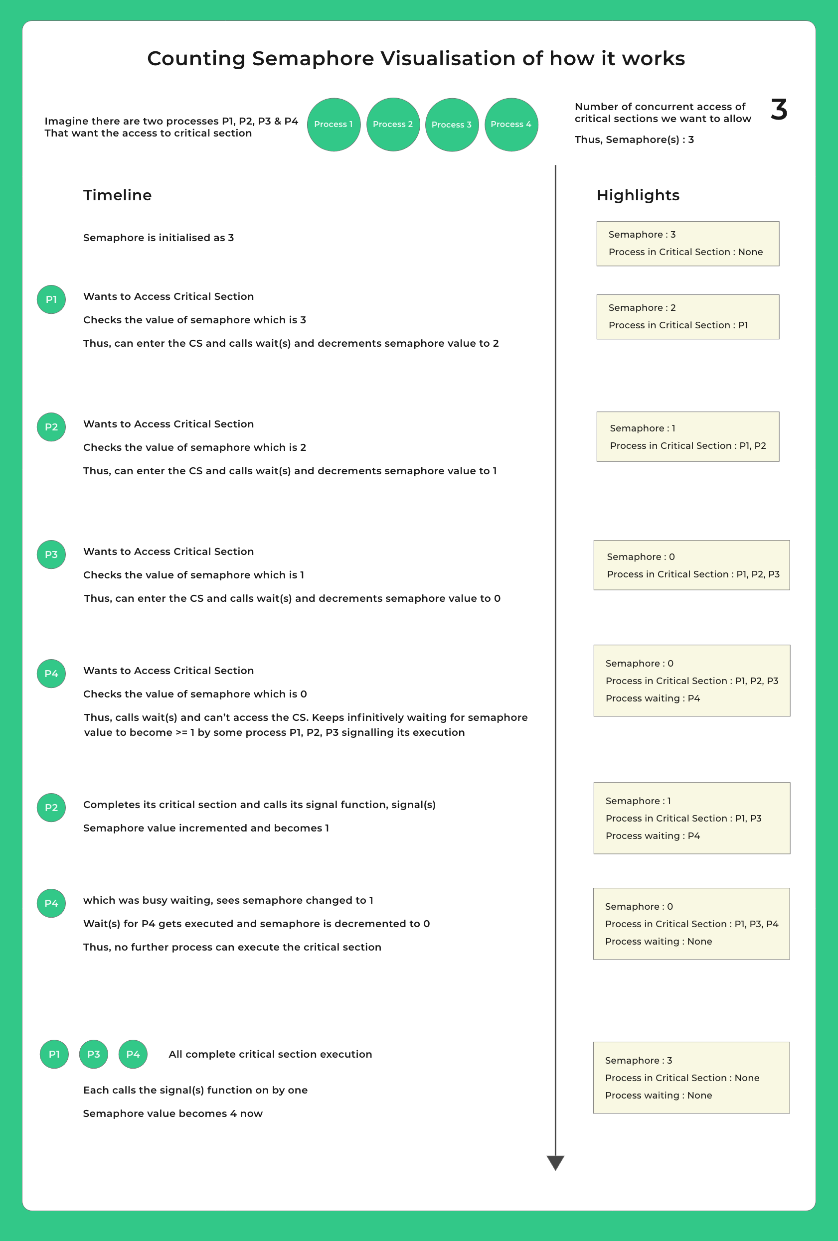 Semaphore In Operating System Os Prepinsta