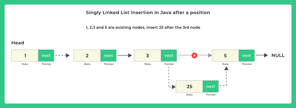 Linked List Insertion in Java | PrepInsta