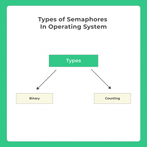 Semaphore in Operating System (OS) | PrepInsta
