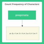 Calculate Frequency of Characters in a String | PrepInsta