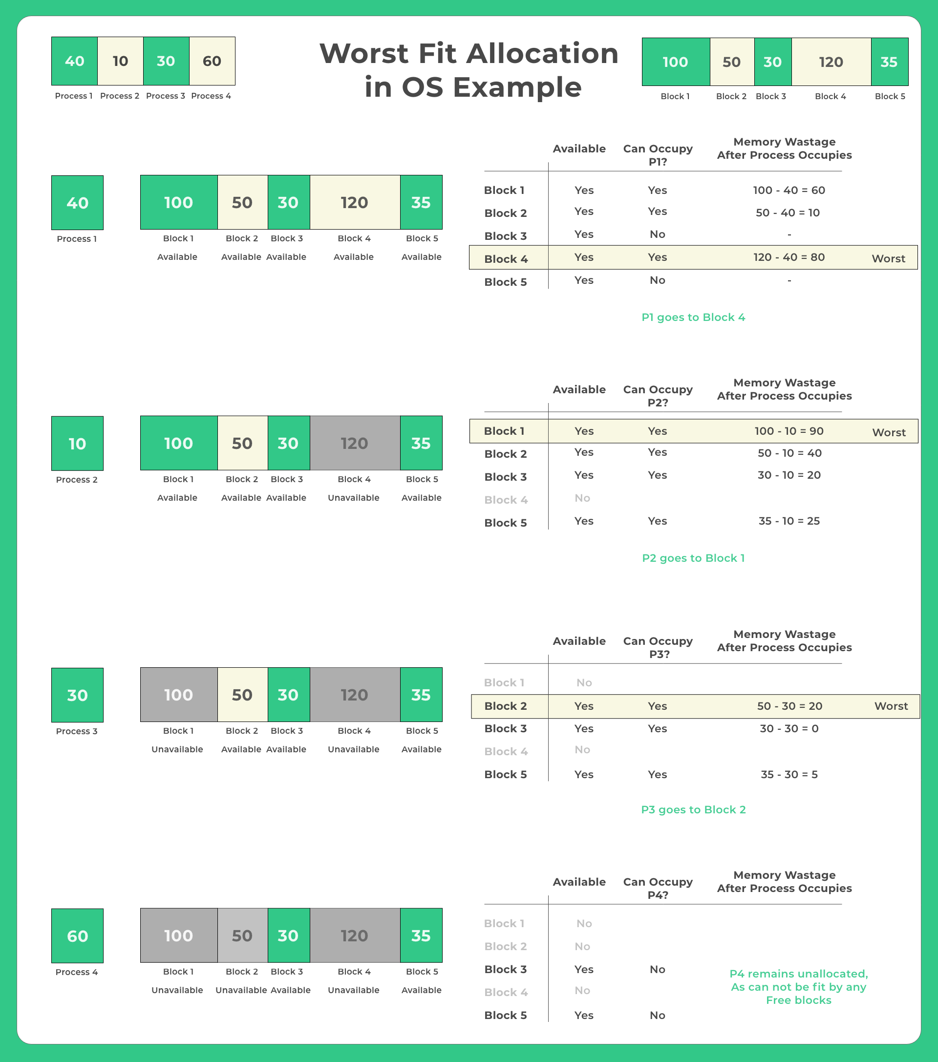 First Fit Best Fit Worst Fit in OS (Example)