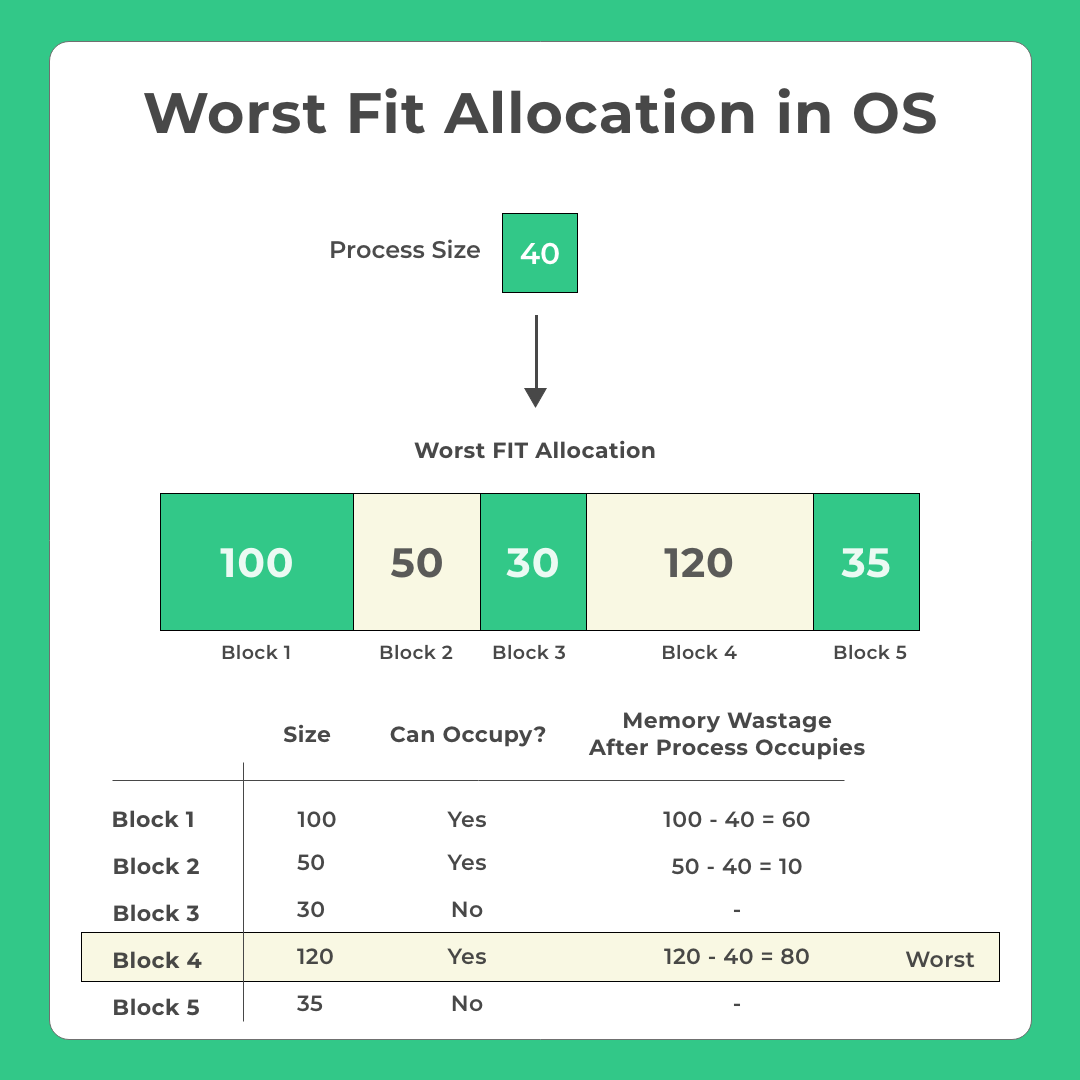 Worst Fit Algorithm Program In C | Operating System | Prepinsta