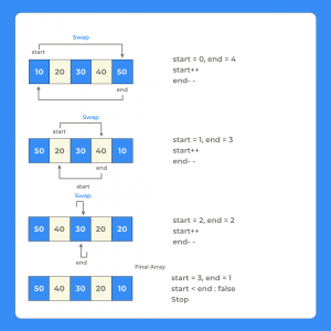 Reverse elements of an Array in C++ | PrepInsta