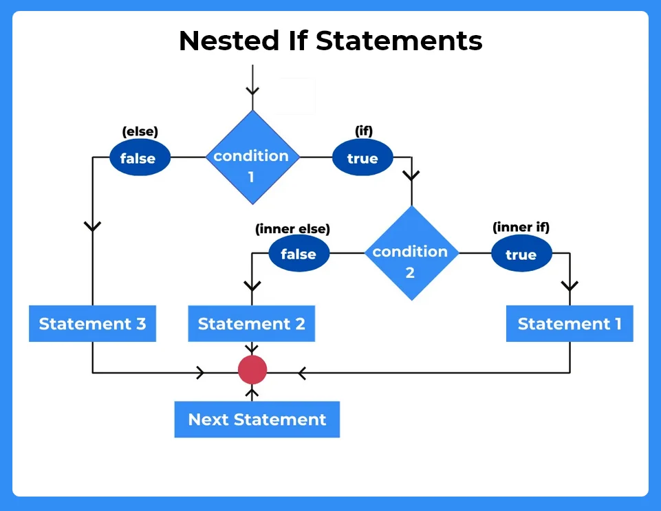 Nested If Else Statement PrepInsta