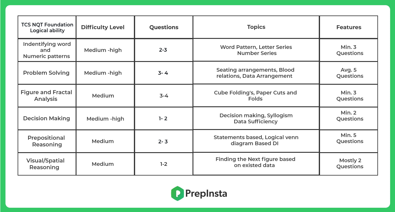 TCS NQT Foundation Reasoning Ability Questions 2024 | PrepInsta