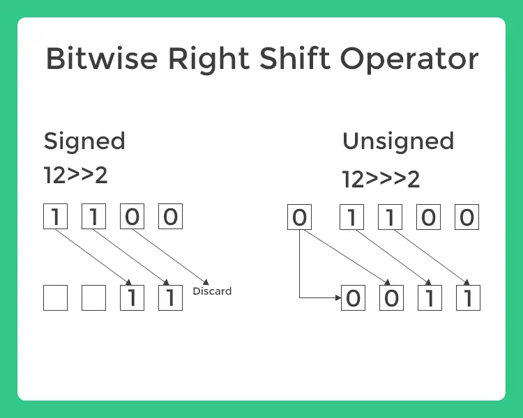 Bitwise Right Shift Operator PrepInsta