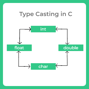 TypeCasting in C