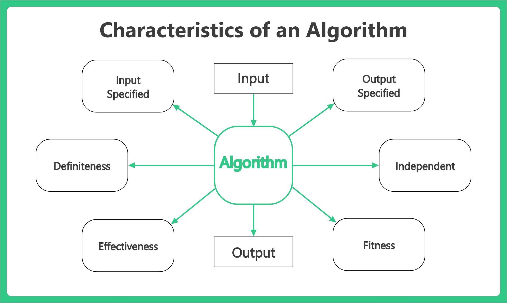 What is an Algorithm || PrepInsta