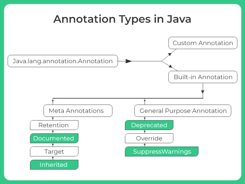 Annotations Types In Java PrepInsta