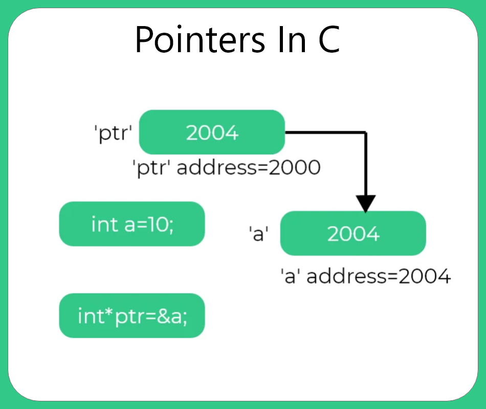 Pointers In C