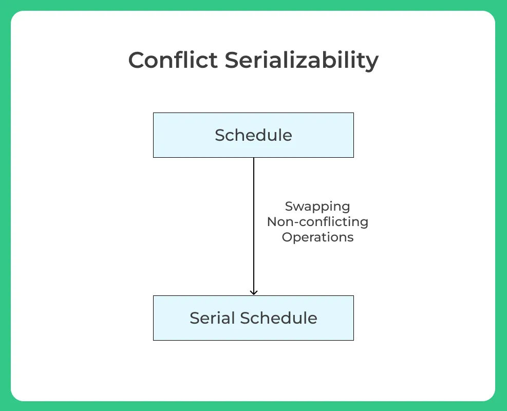 Conflict Serializability In Dbms Database Management System