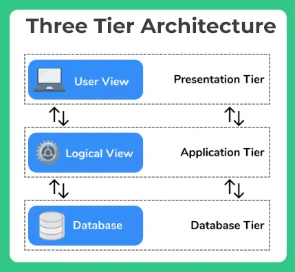 DBMS Architecture (What is Architecture in DBMS)