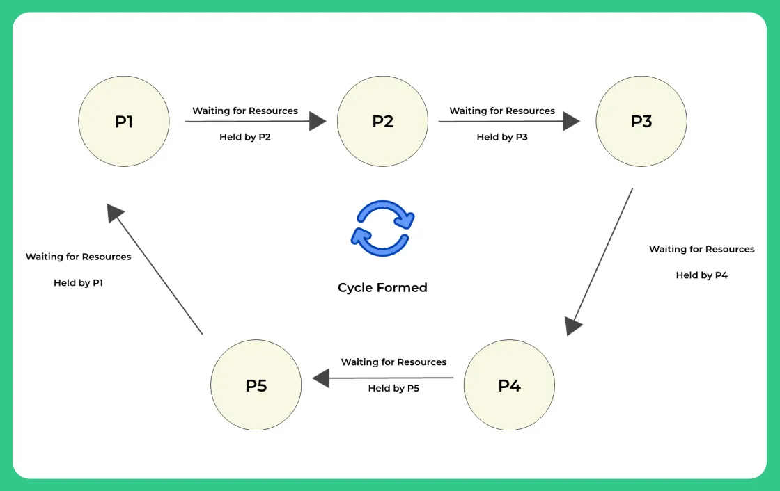 Deadlock Detection And Recovery in OS | Prepinsta