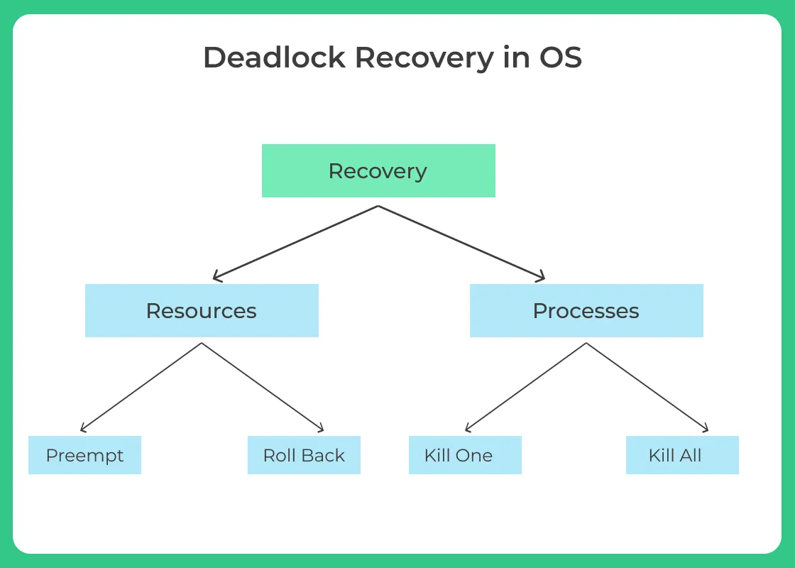 Deadlock Detection And Recovery in OS | Prepinsta
