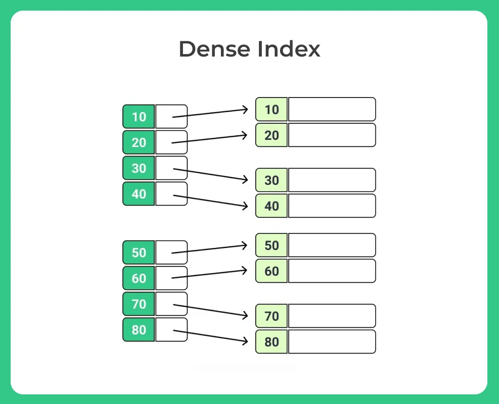 Indexing in DBMS | Types