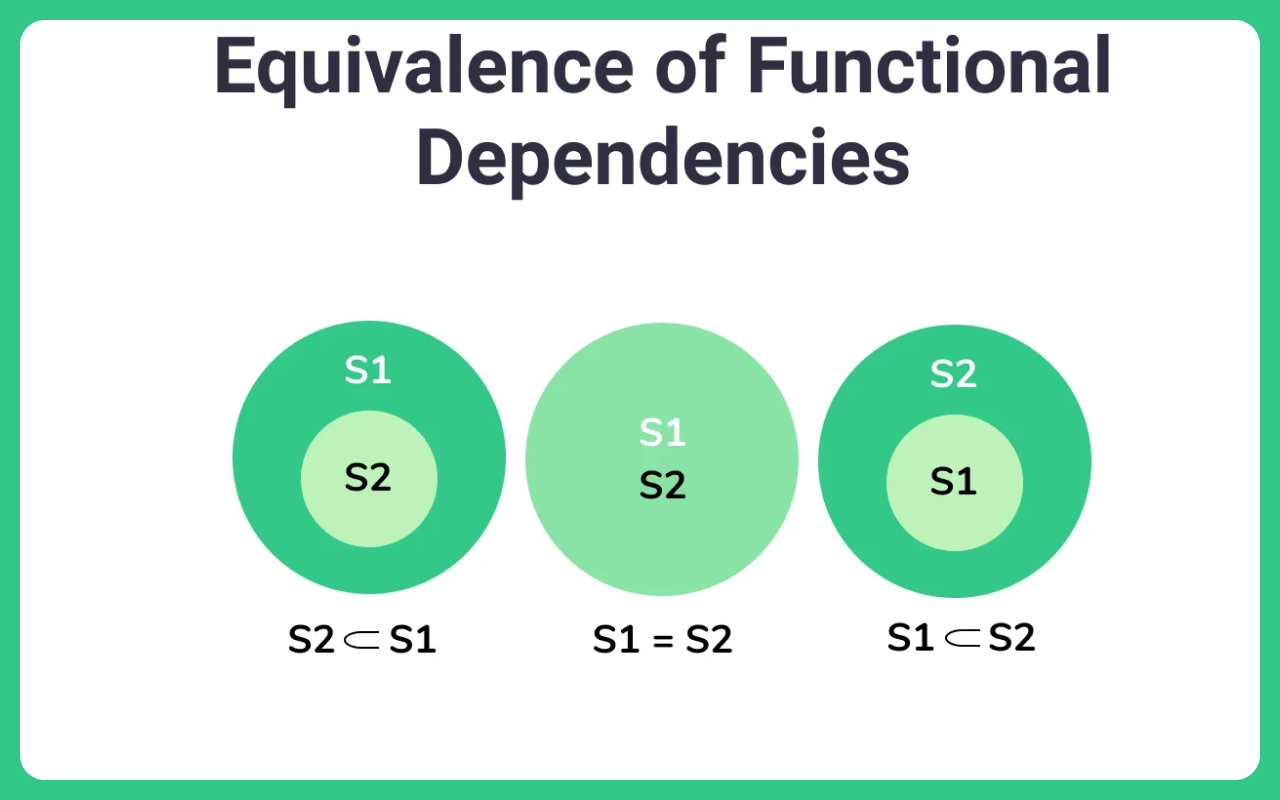 Equivalence of functional dependencies in DBMS | PrepInsta Equivalence of functional dependencies in DBMS | PrepInsta