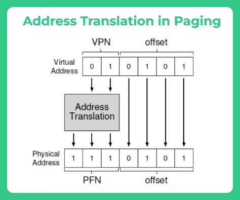 Paging in Operating System | Operating System | Prepinsta
