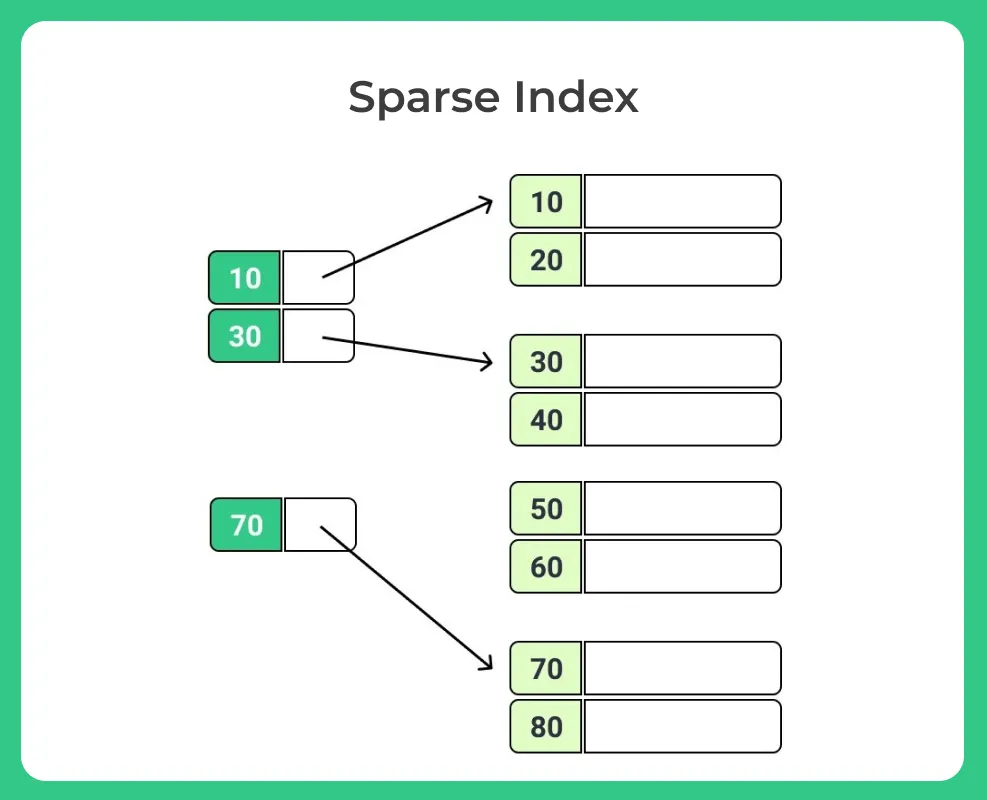Indexing in DBMS | Types