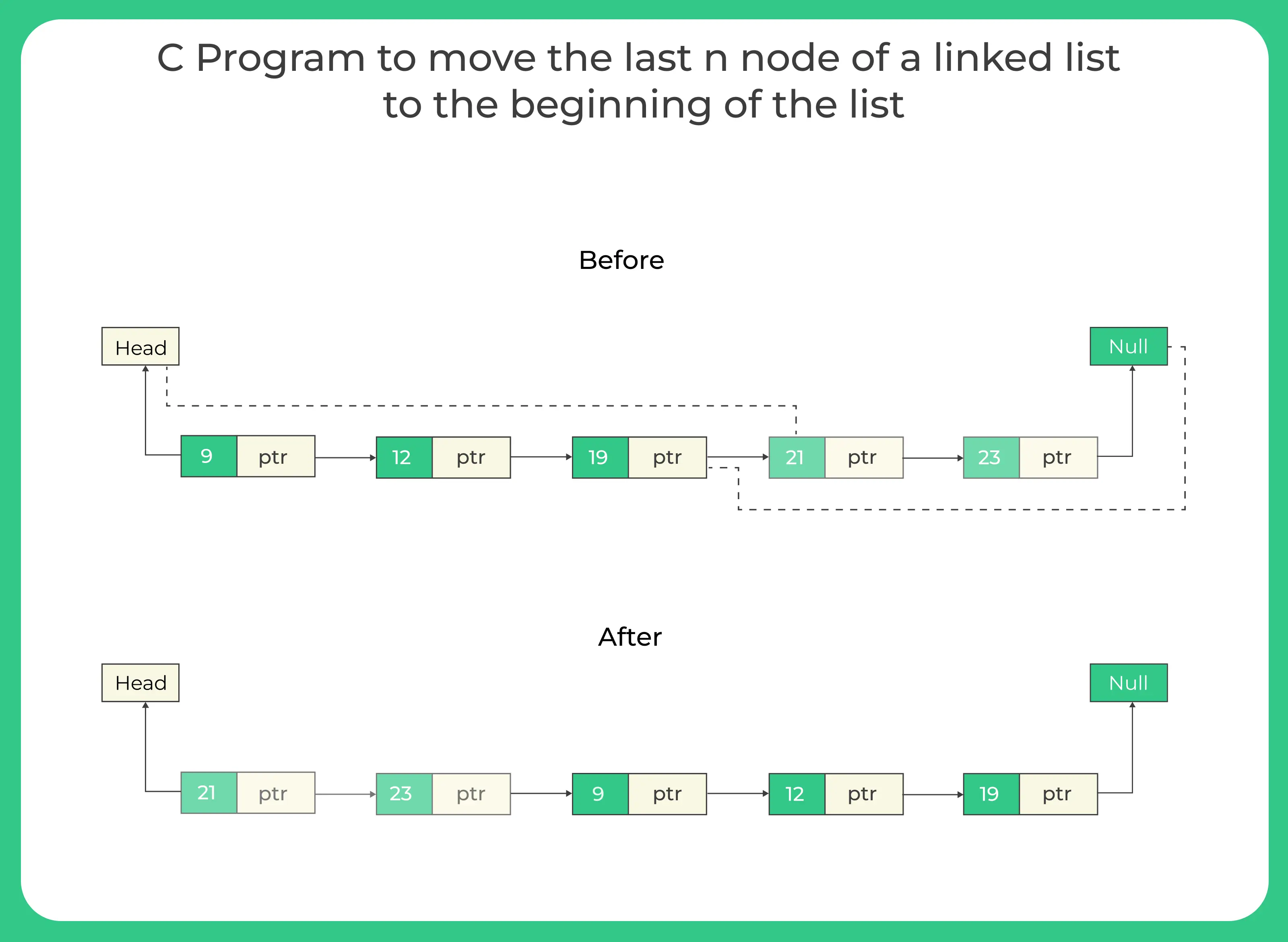 C Program to move the last node of a linked list to the beginning of the list