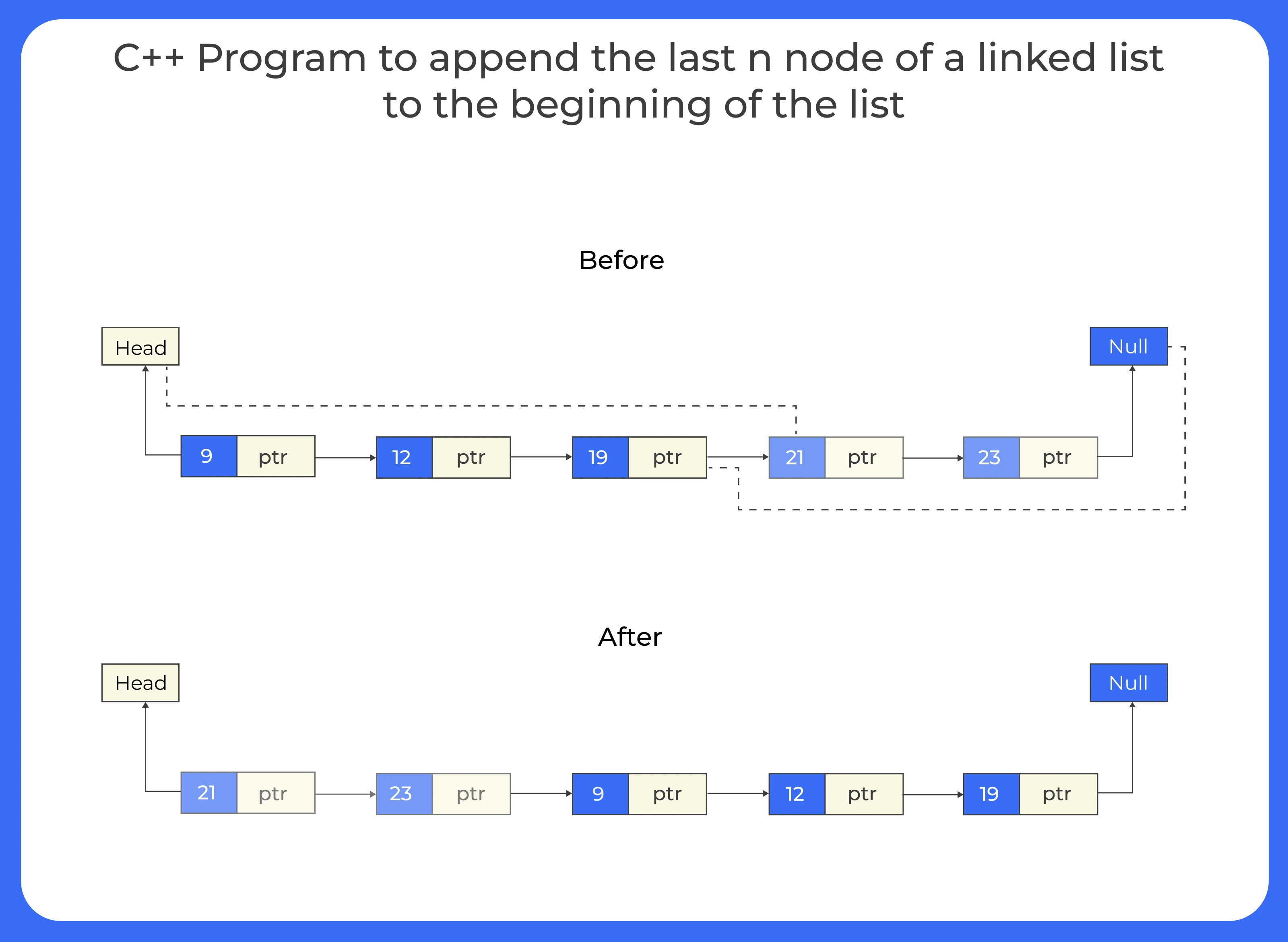 C Program To Append The Last N Nodes Of A Linked List To Its Beginning