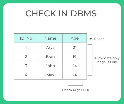Check in DBMS | Database Management System | PrepInsta