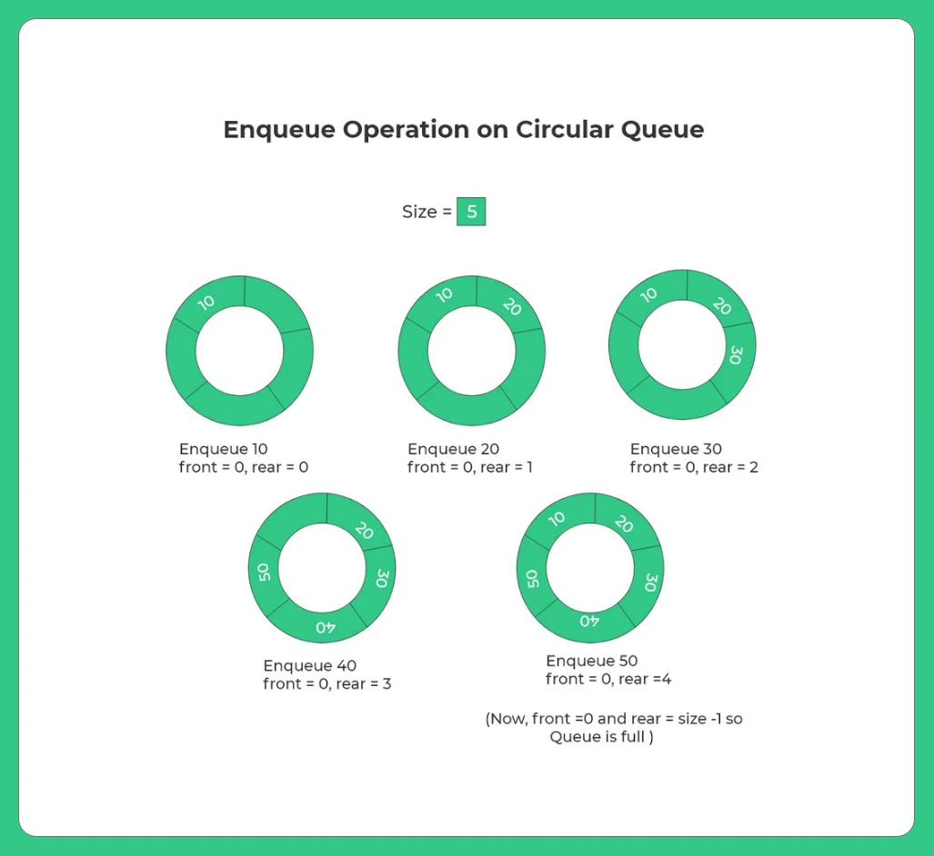 Circular Queue in C++ | Prepinsta | Data Structures and Algorithms