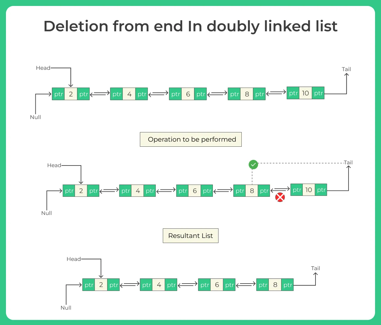 JAVA Program for Deletion from End of a Doubly Linked List | PrepInsta