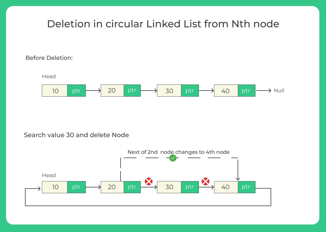 Deletion of Node in Circular Linked List in Java | PrepInsta