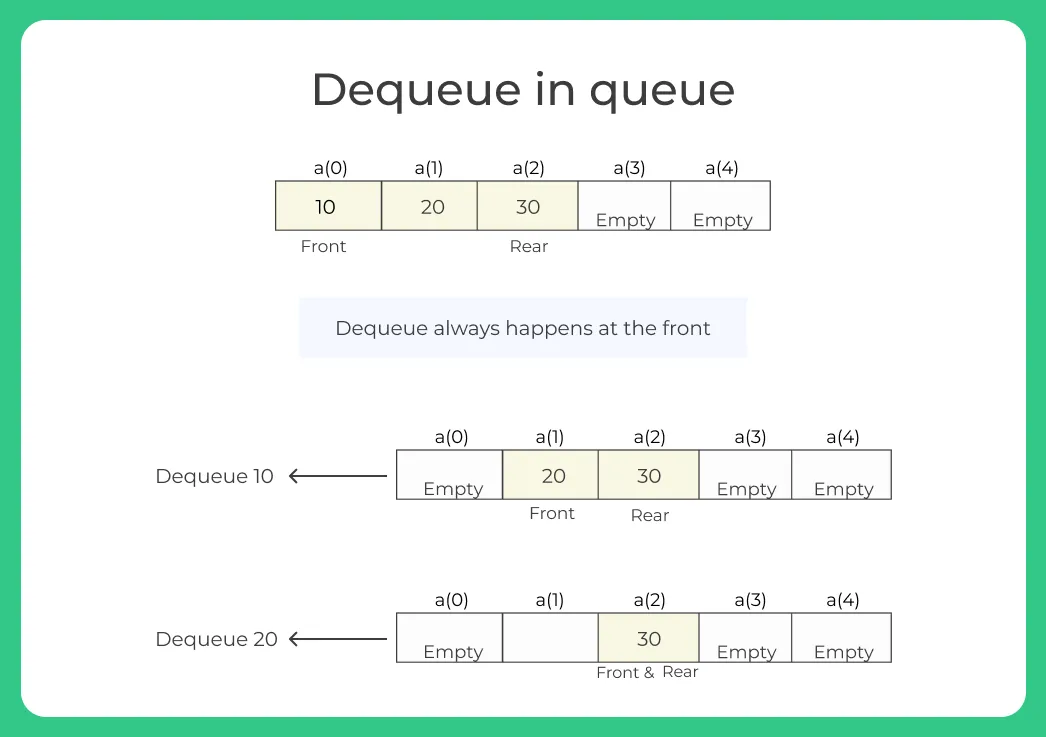 Queue Introduction | PrepInsta