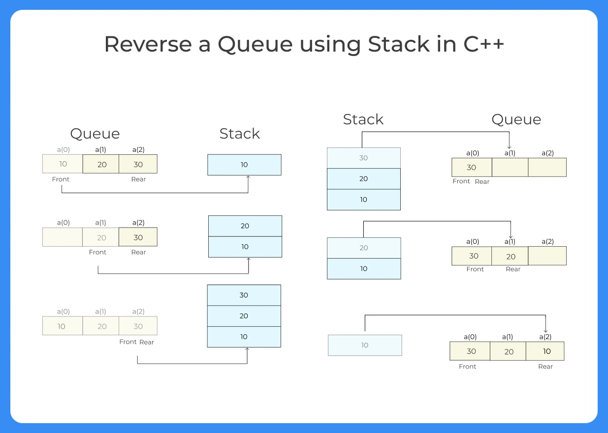 How to Reverse a Queue | C++ Implementation | PrepInsta