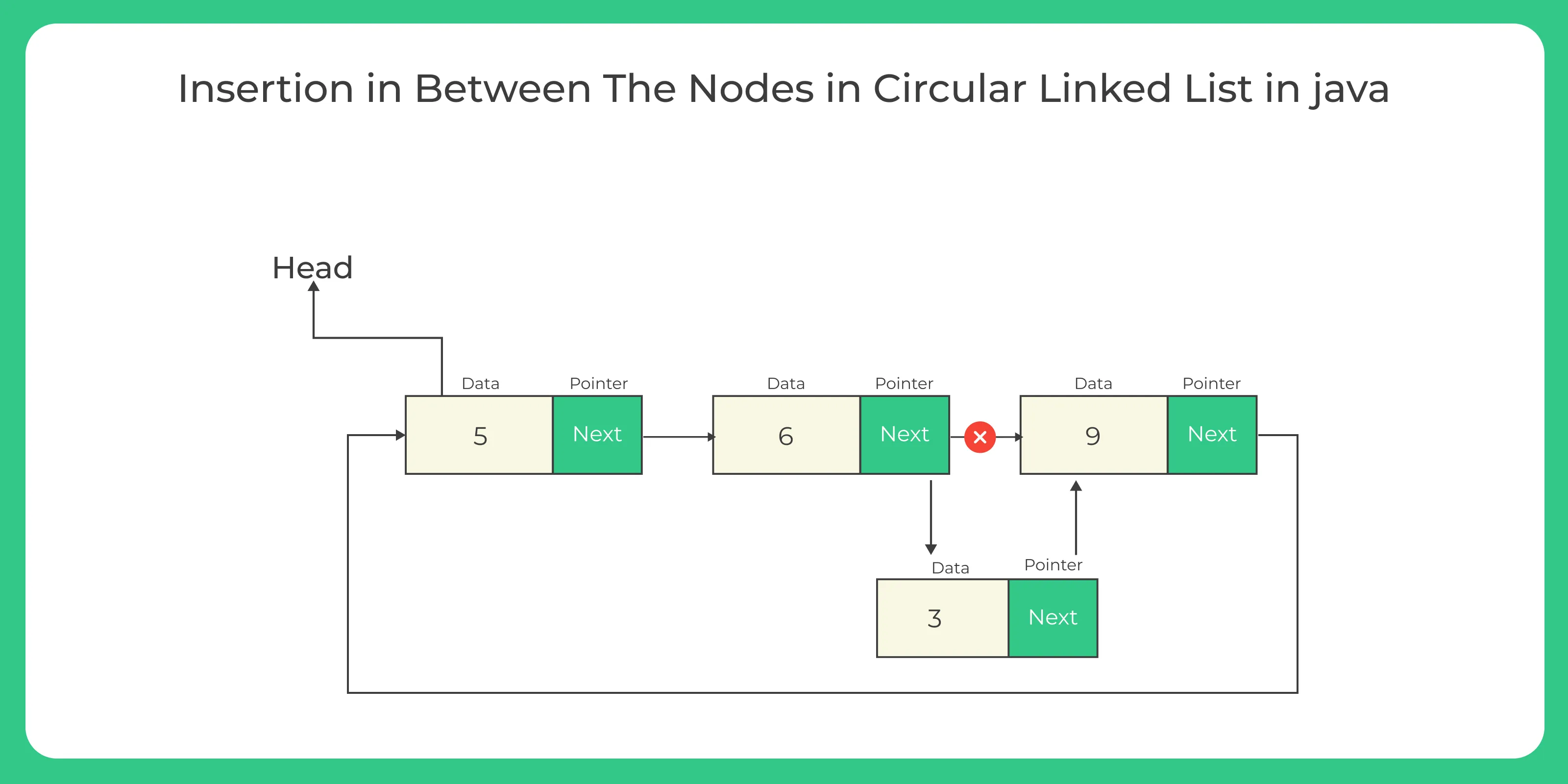 Insertion at the nth node of a Circular Linked List | PrepInsta Insertion at the nth node of a Circular Linked List | PrepInsta