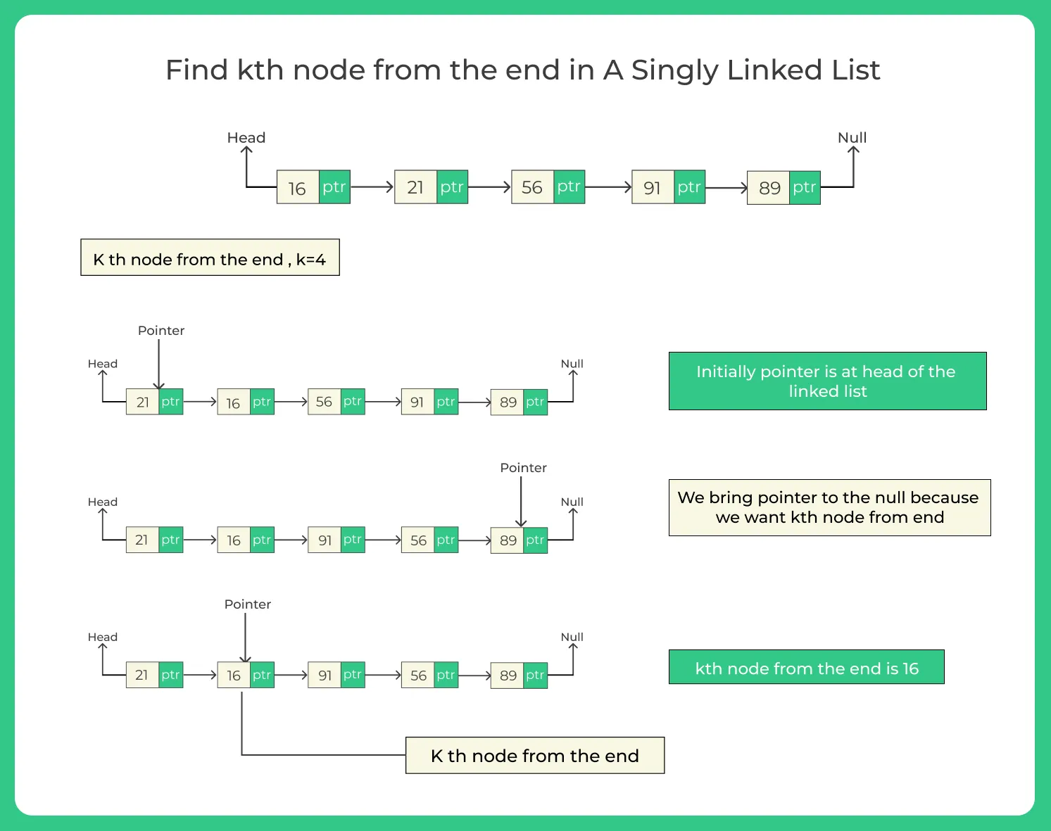 Find kth node from end of the linked list in C | PrepInsta