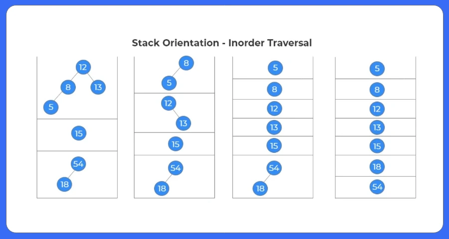 Inorder Tree Traversal Without Recursion In C Prepinsta