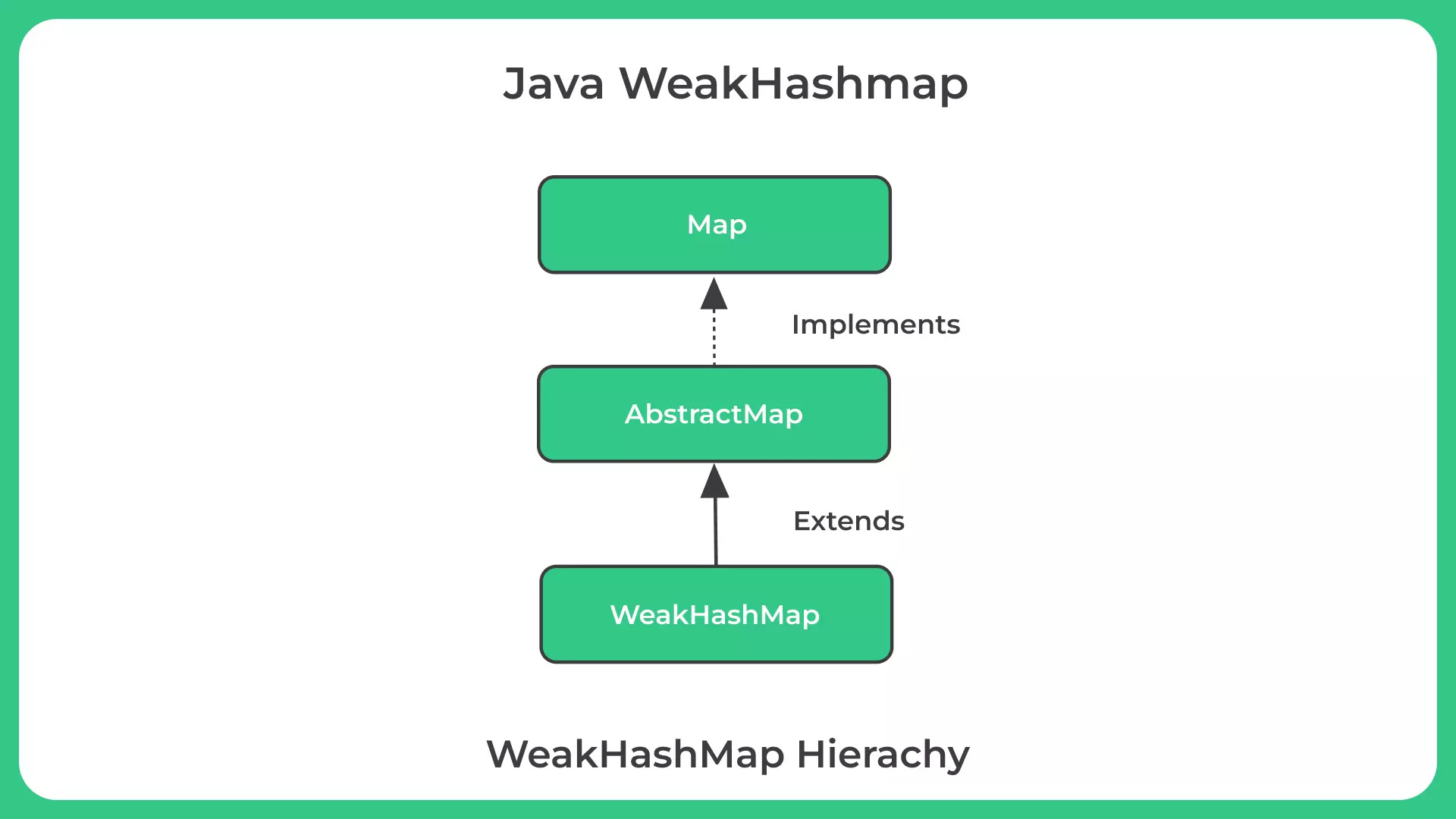 Java WeakHashMap | PrepInsta