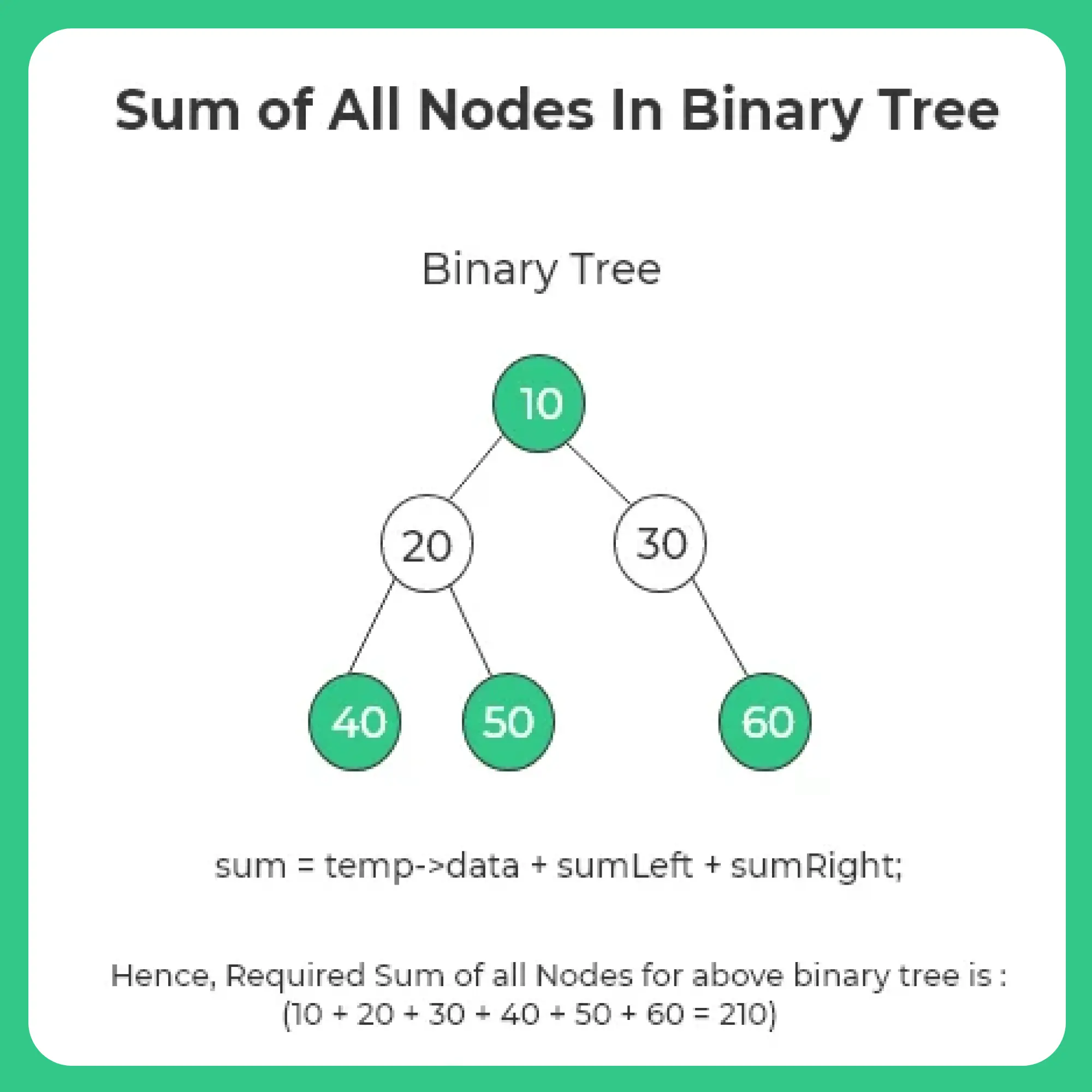 Sum of All Nodes In Binary Tree | PrepInsta