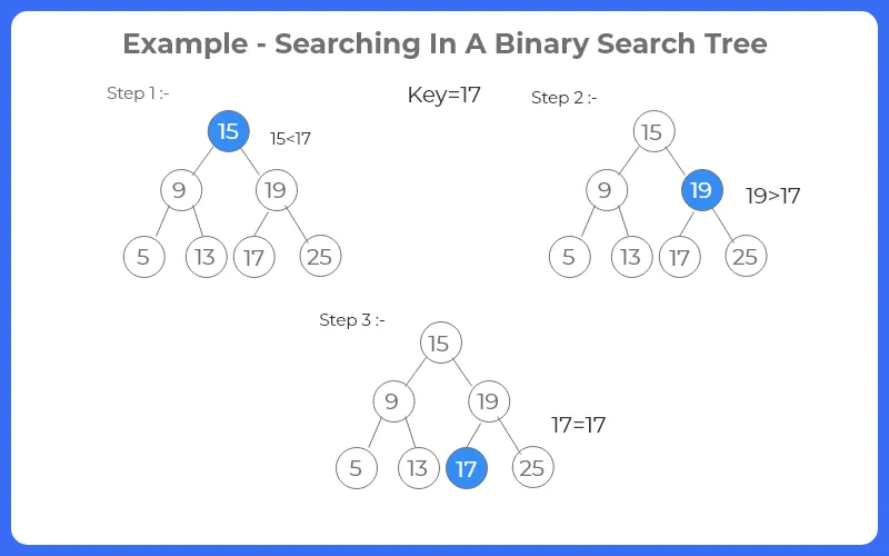 Searching In A Binary Search Tree In Java | PrepInsta