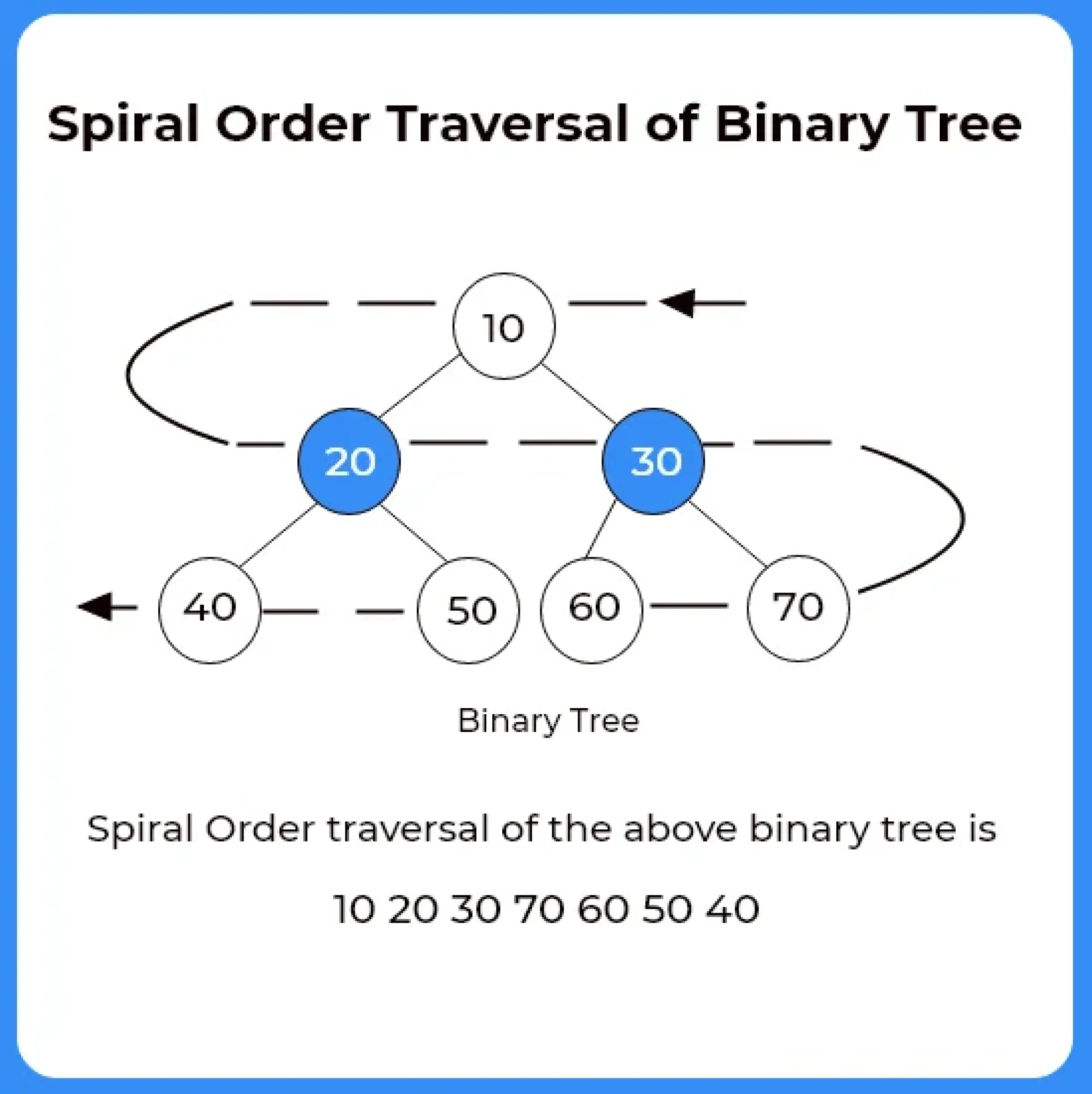 Printing Spiral Order Traversal of Binary Tree | PrepInsta