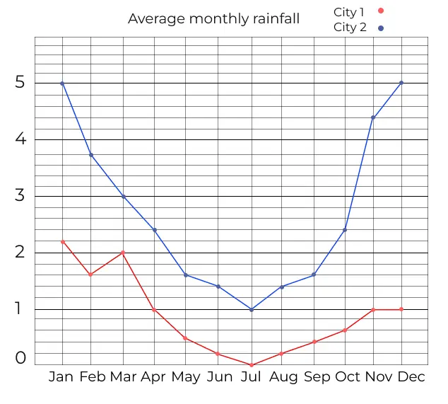 Formulas of Line Chart in Data Interpretation | PrepInsta