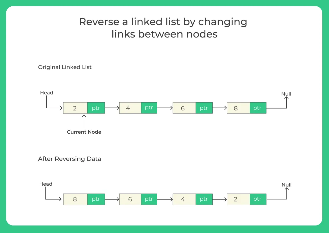 Reverse a Linked List By changing Links | PrepInsta