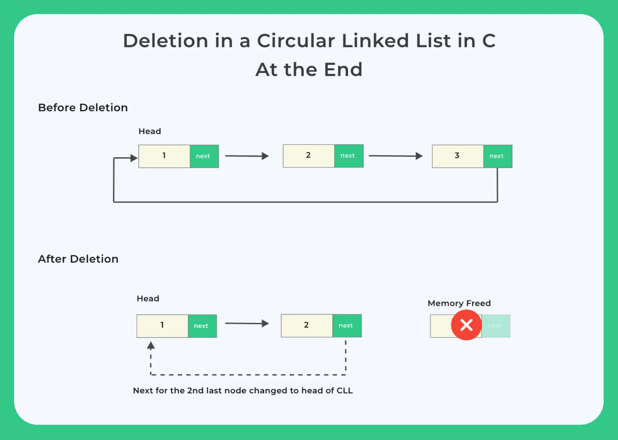 C Program For Deletion From End In Circular Linked List Prepinsta