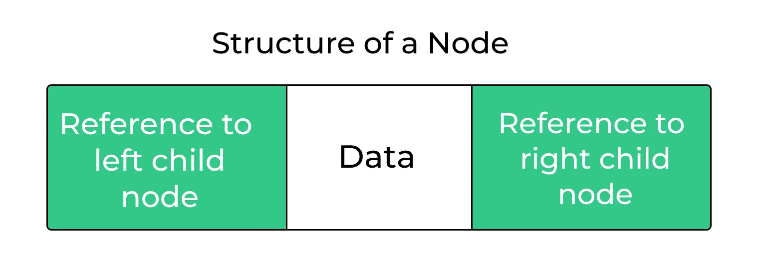 Tree Data Structure in Python | PrepInsta