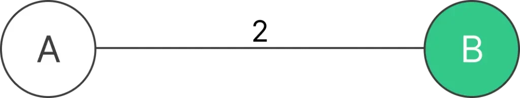 Prim's Algorithm | PrepInsta