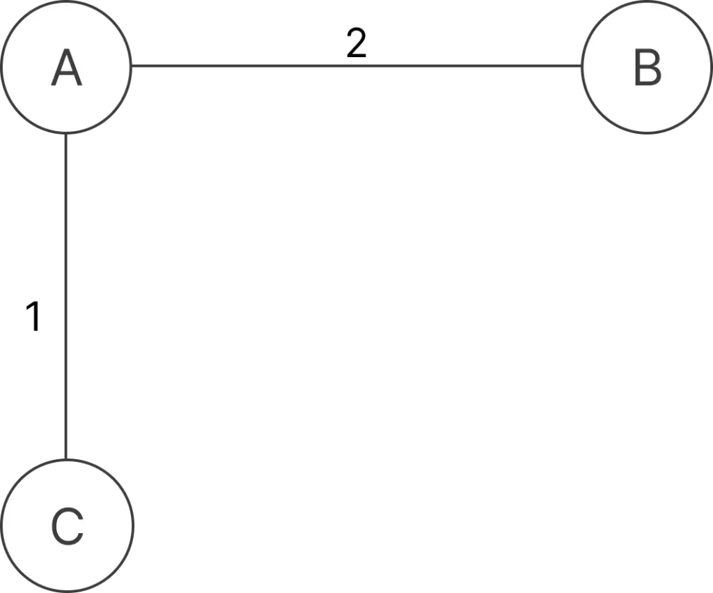 Prim's Algorithm | PrepInsta