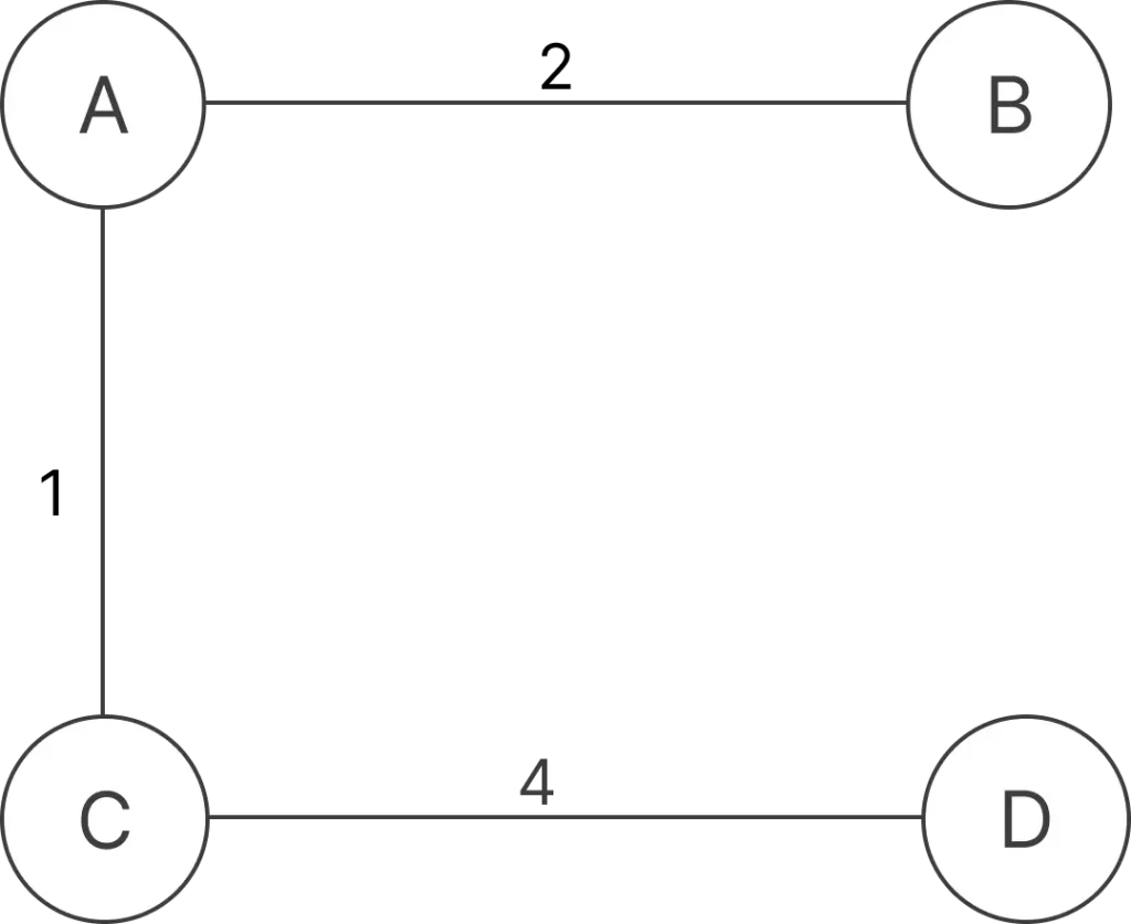 Prim's Algorithm | PrepInsta