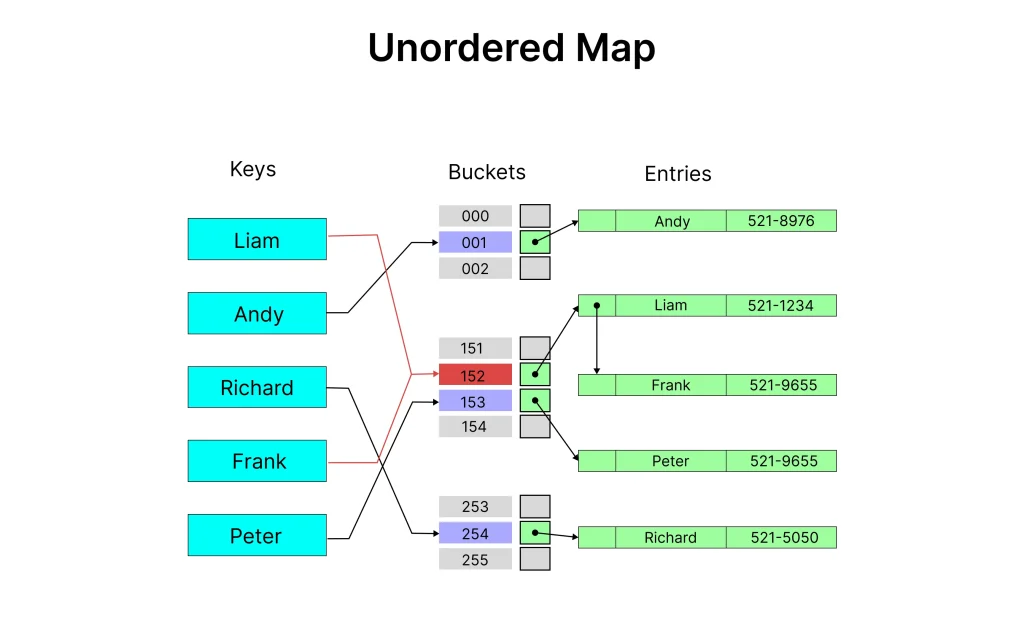 Unordered Map In Python PREP INSTA
