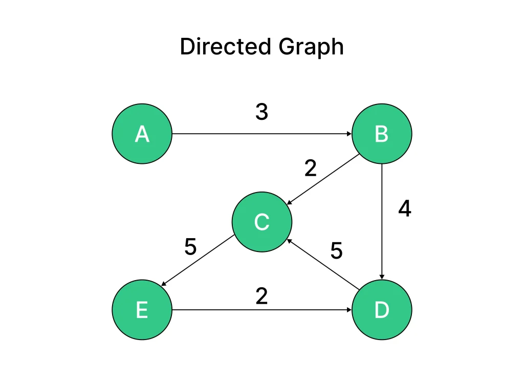 Weighted and Directed Graphs » PREP INSTA